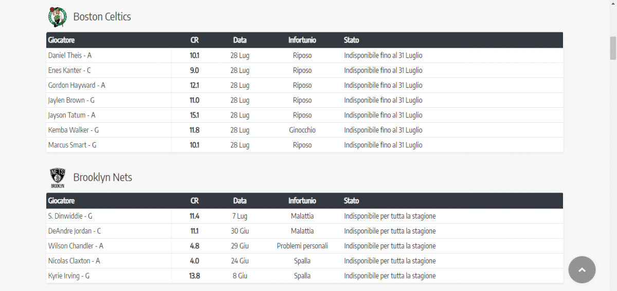Infortunati Fanta NBA G44, Davis in dubbio contro i LAC | Dunkest