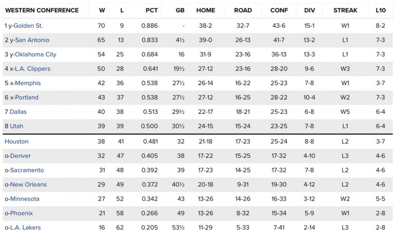 Come funziona la NBA in breve | Dunkest